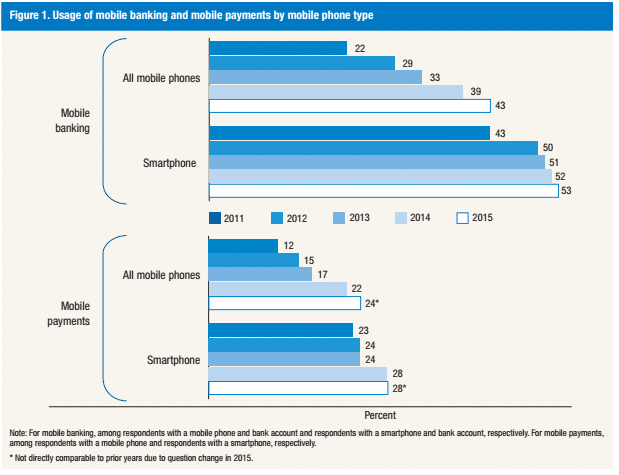 Millennials' Mobile Banking Usage Is Now Close to 70% - FinAi News