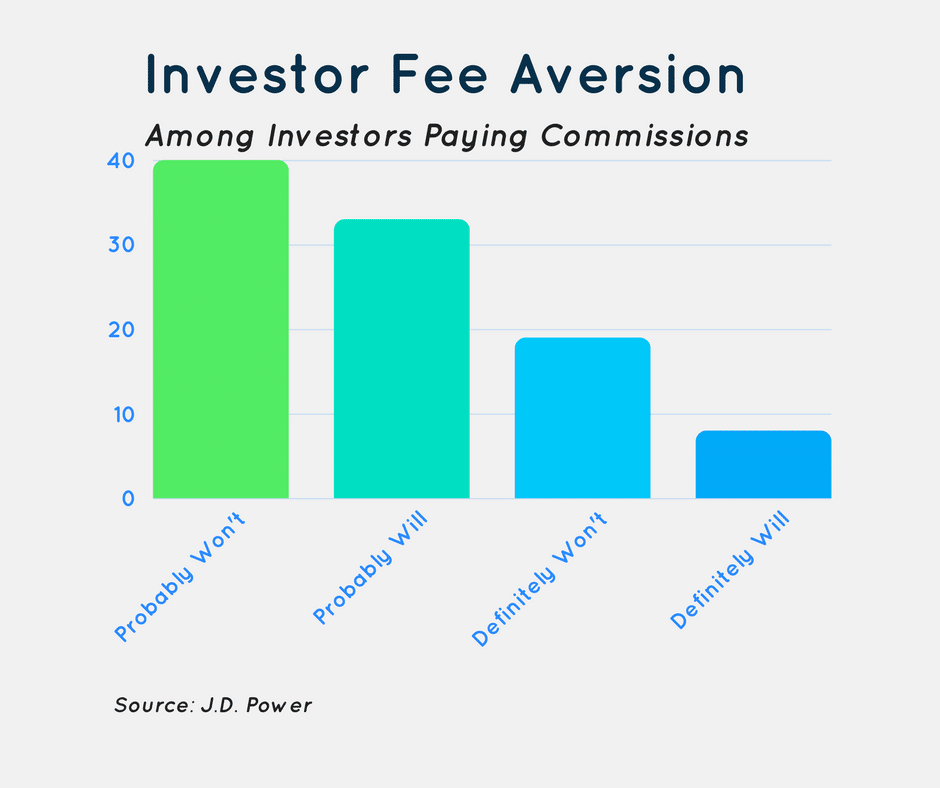 Investors Remain Wary of Fees vs Commissions - FinAi News