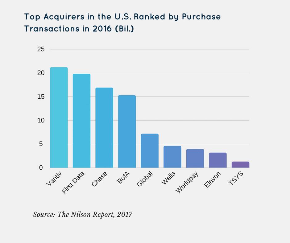Vantiv Beats FirstData as Largest U.S. Merchant Acquirer - FinAi News