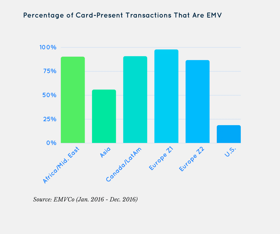 EMV Adoption Continues to Increase Globally (With U.S. Still Behind ...