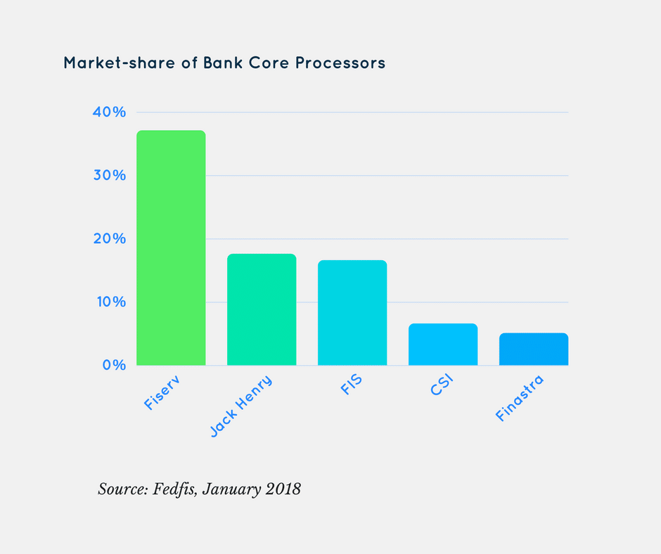 Fiserv Has Largest U.S. Marketshare of Top Bank Core Processors - FinAi ...