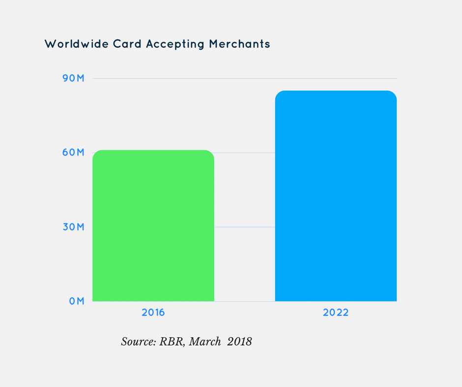 Card Acceptance as Payment Method to Reach All-Time High by 2022 ...